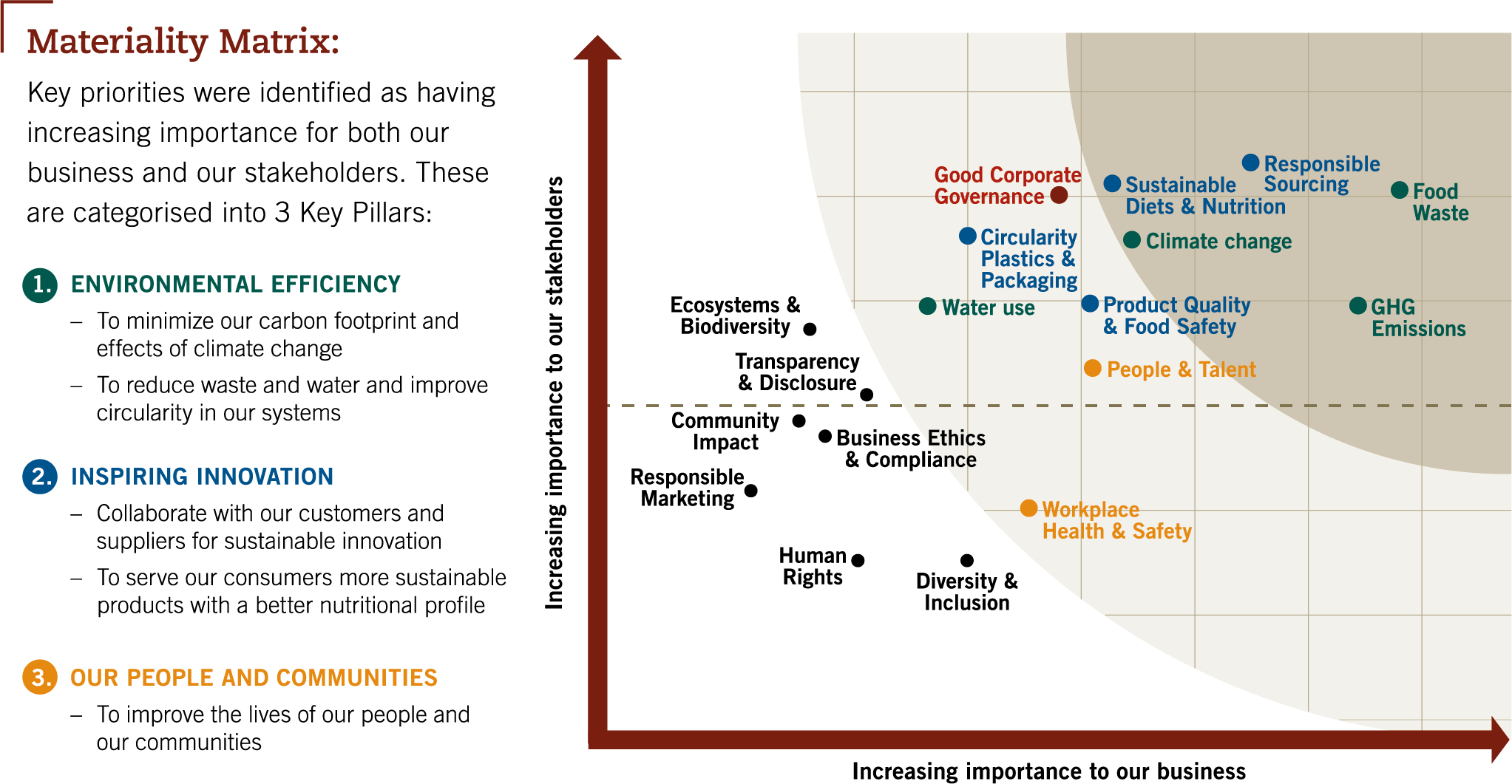 Materiality - ARYZTA